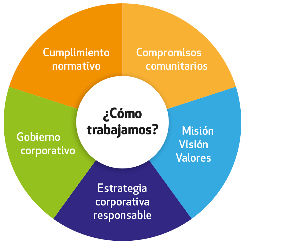Como trabajamos • Isaval